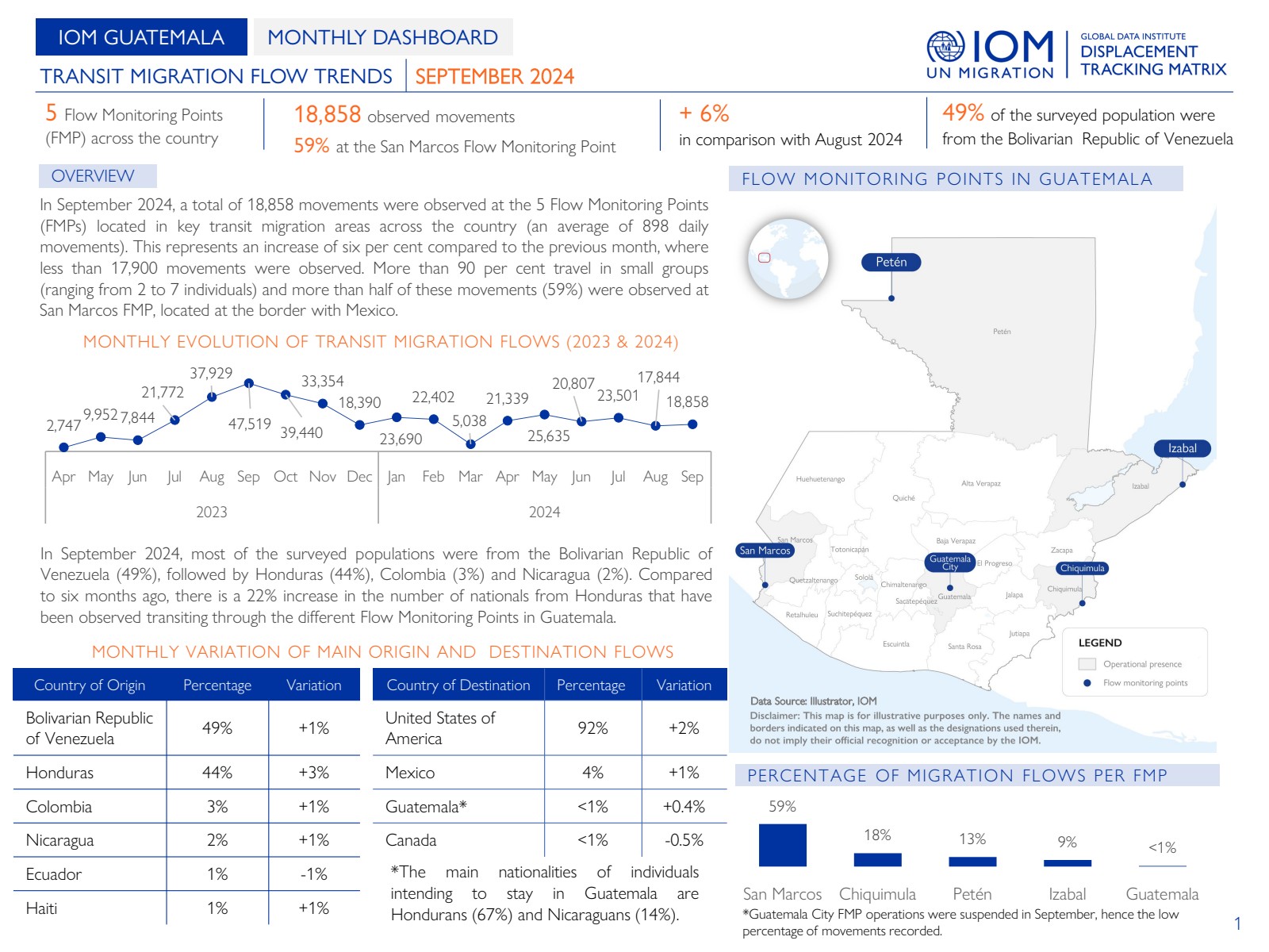 Yassine Kerkeni | Data Analyst & Humanitarian Operations